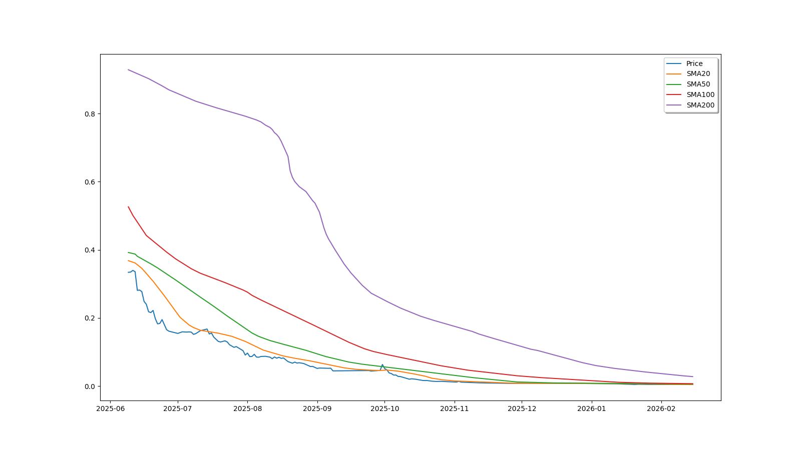 Murasaki Simple Moving Averages