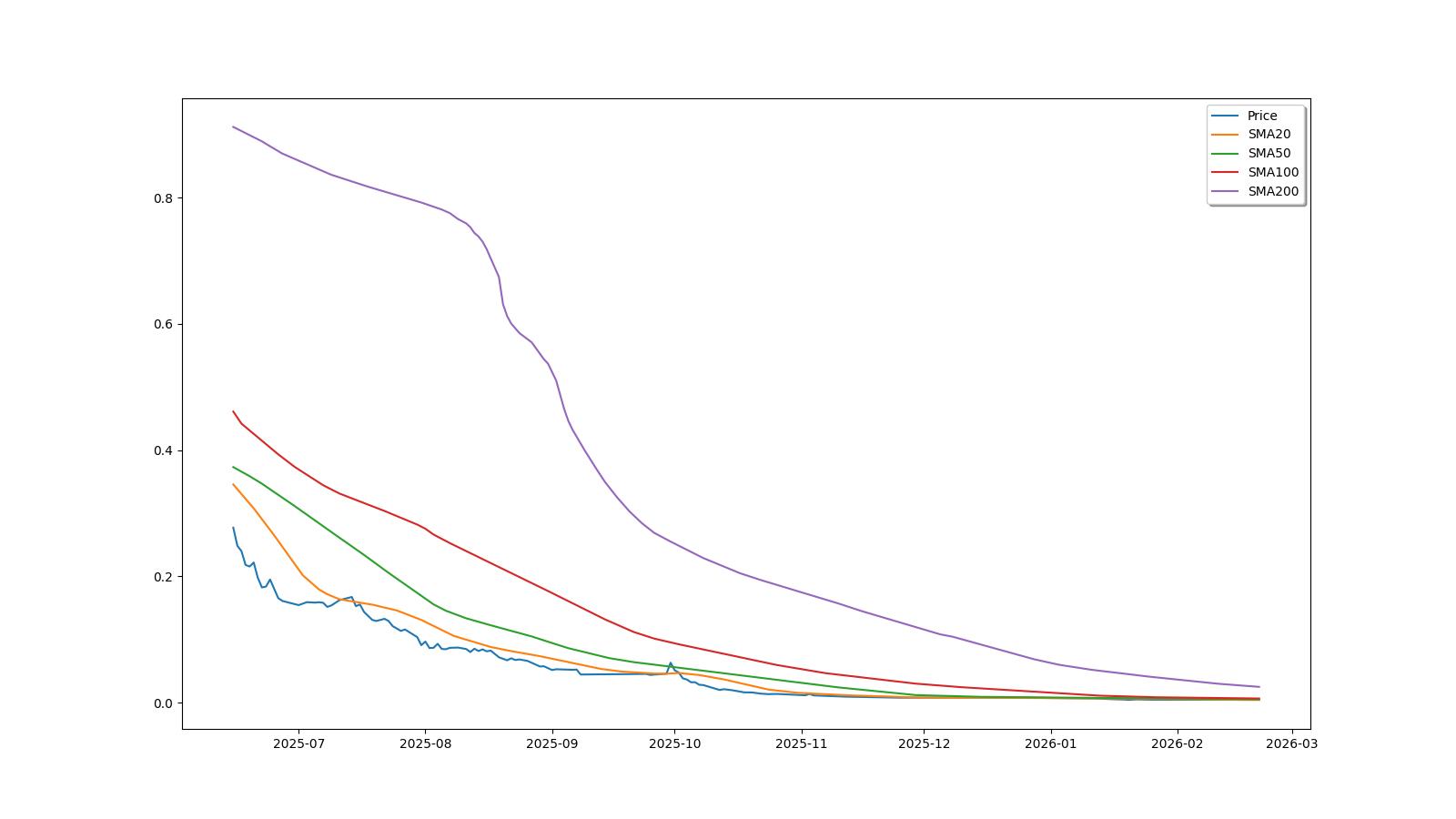 Murasaki Simple Moving Averages