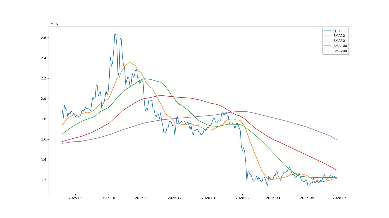 MuratiAI Simple Moving Averages