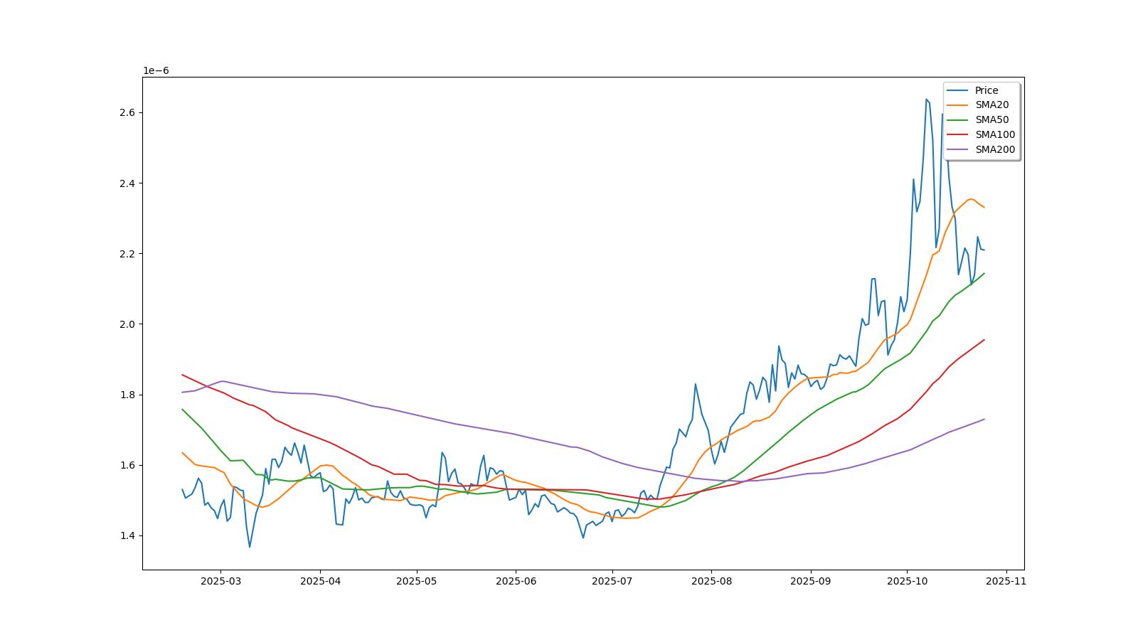 MuratiAI Simple Moving Averages