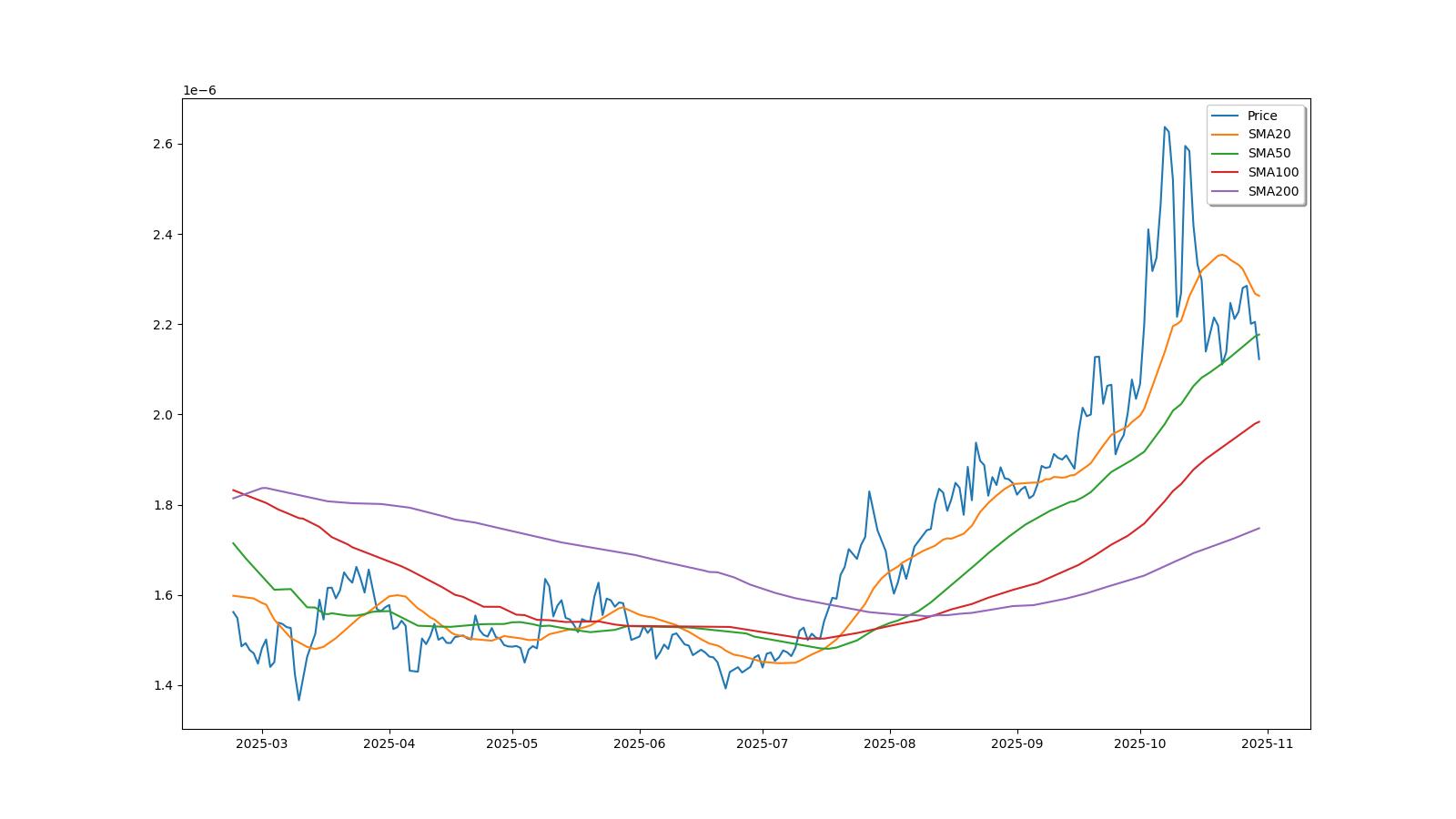 MuratiAI Simple Moving Averages