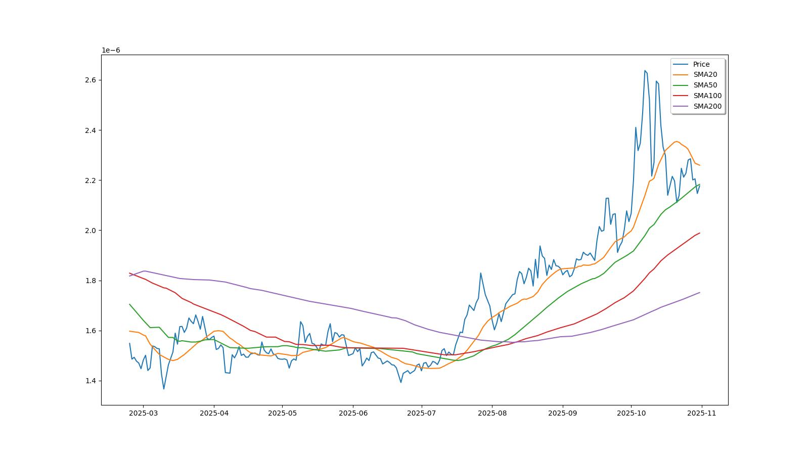 MuratiAI Simple Moving Averages