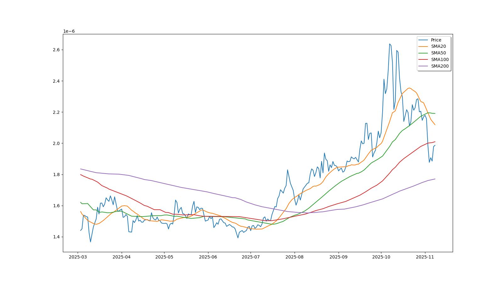 MuratiAI Simple Moving Averages