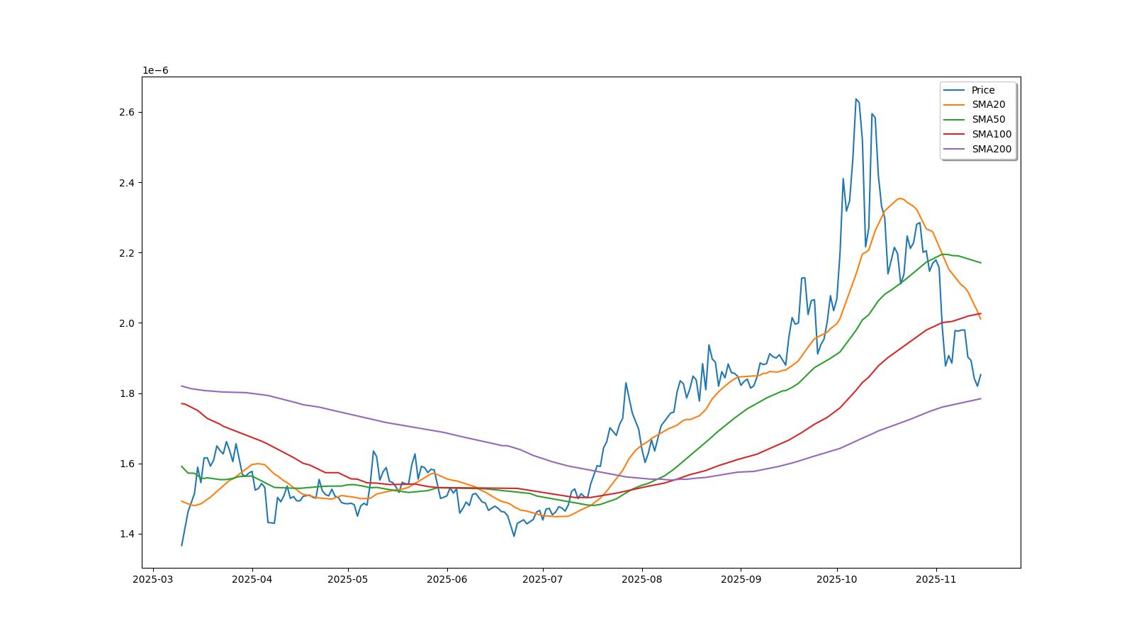 MuratiAI Simple Moving Averages