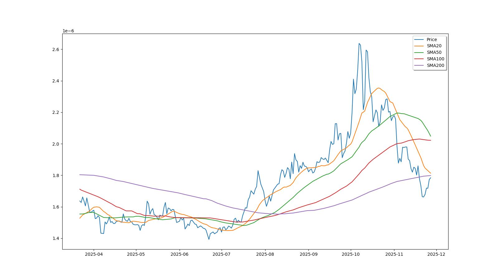 MuratiAI Simple Moving Averages