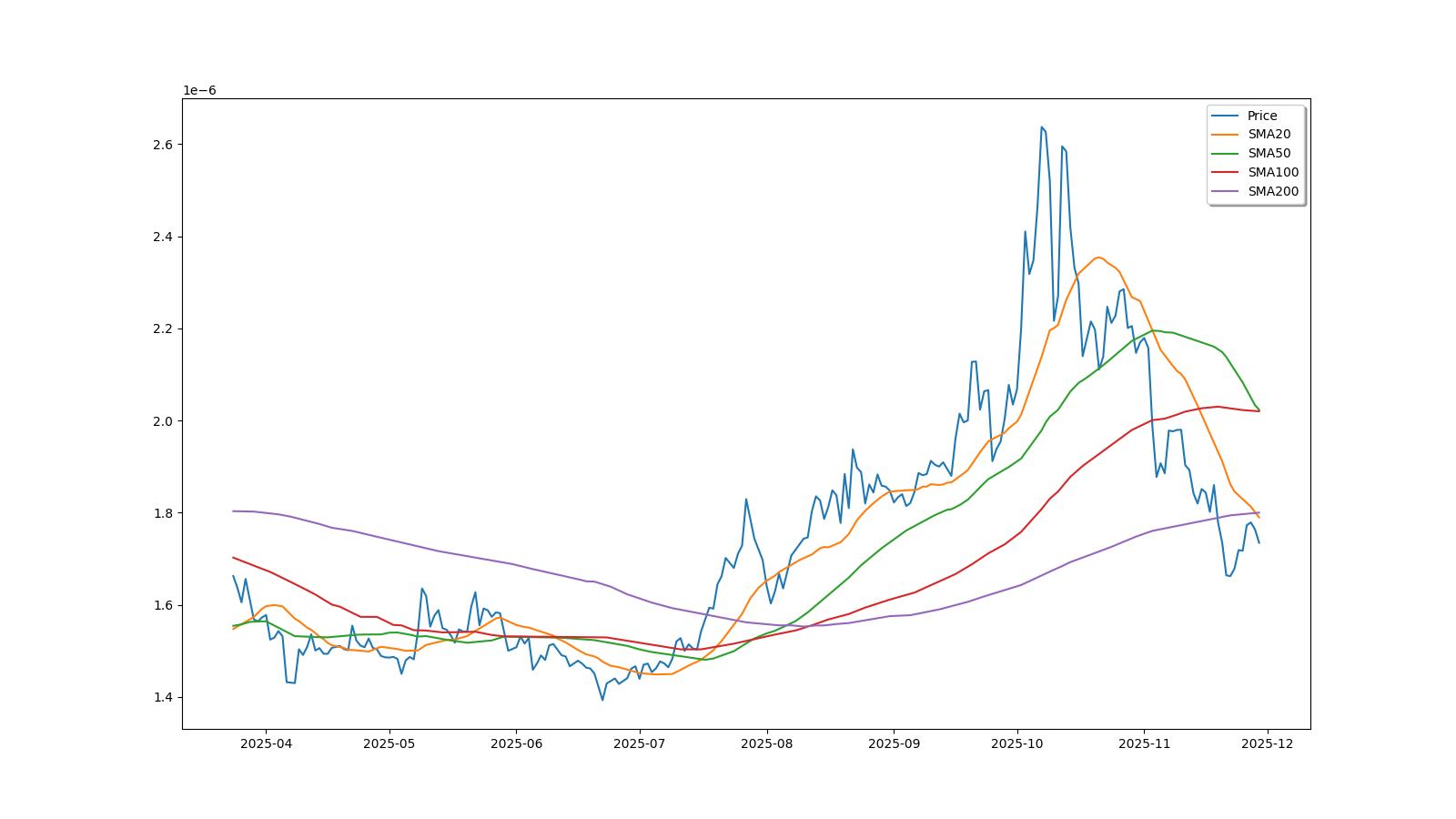 MuratiAI Simple Moving Averages
