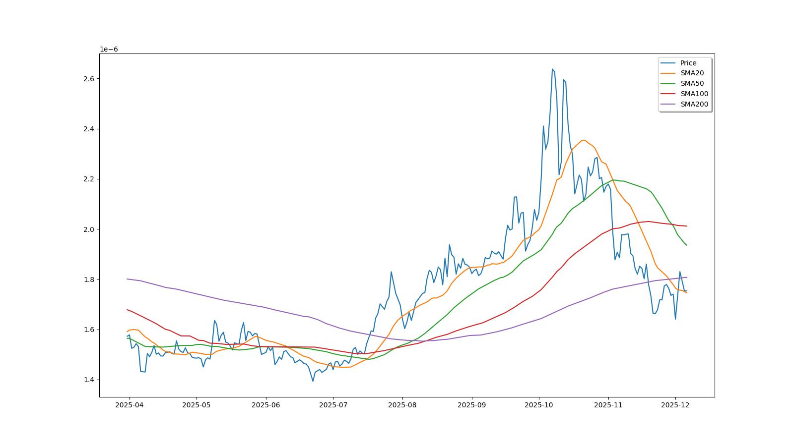MuratiAI Simple Moving Averages