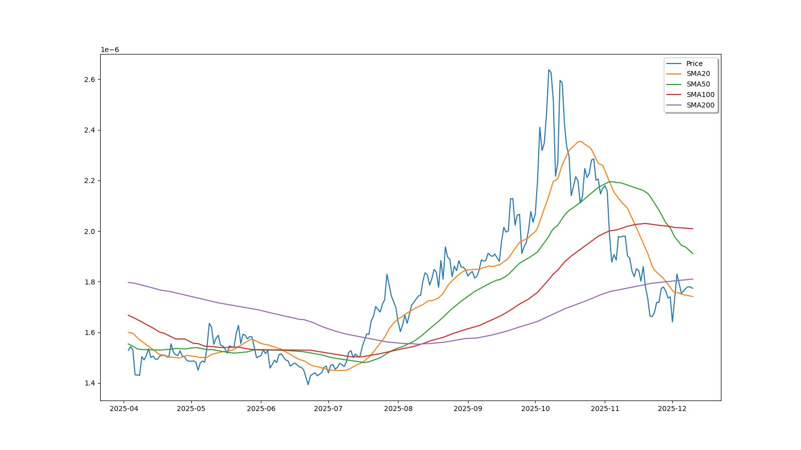 MuratiAI Simple Moving Averages