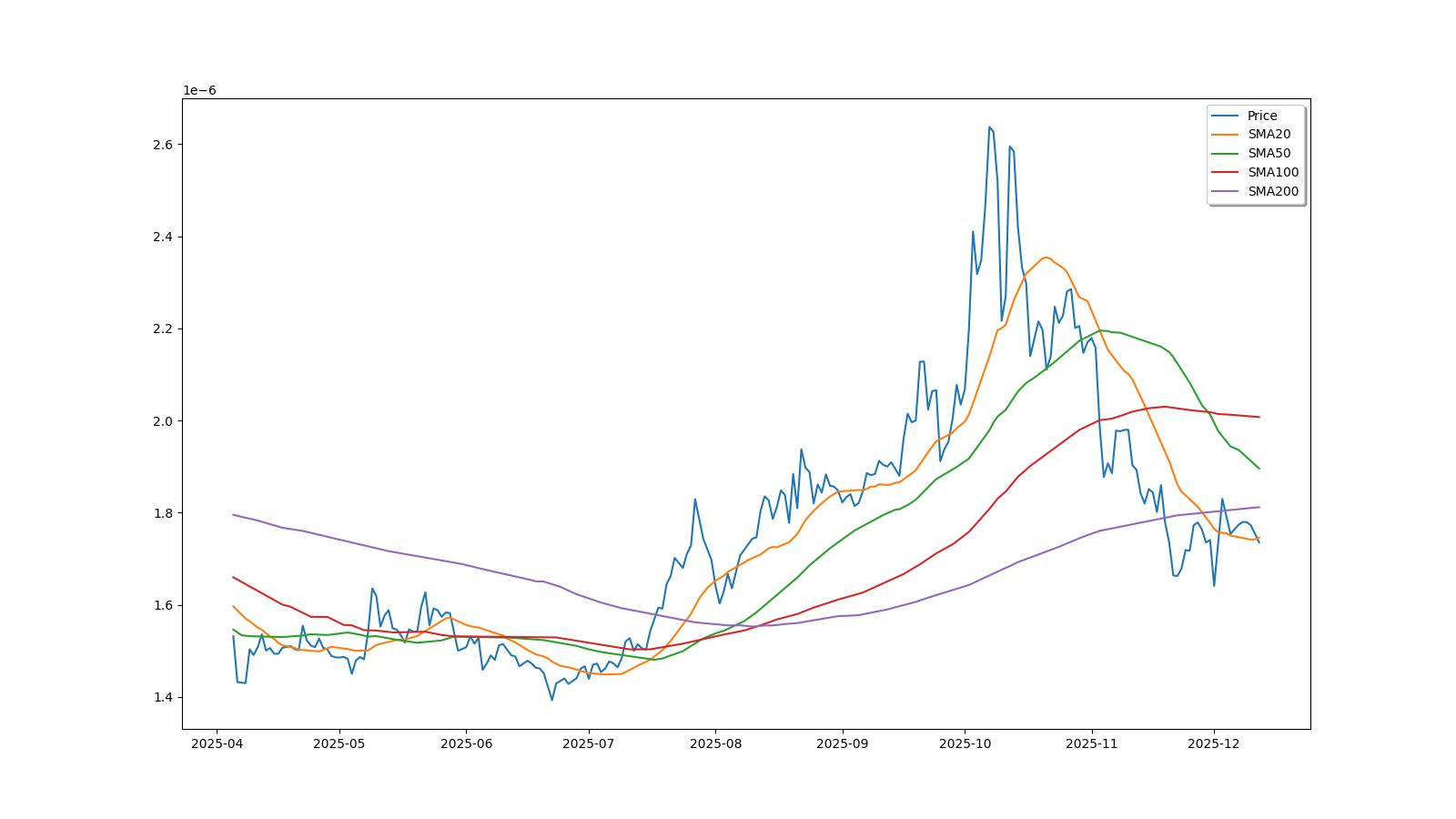 MuratiAI Simple Moving Averages