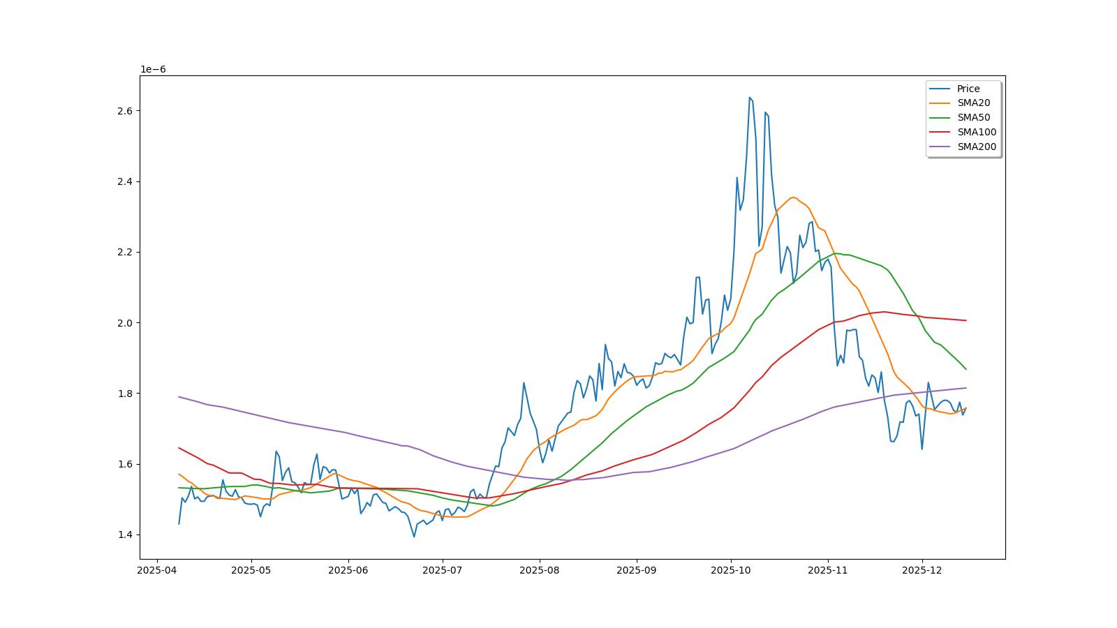 MuratiAI Simple Moving Averages