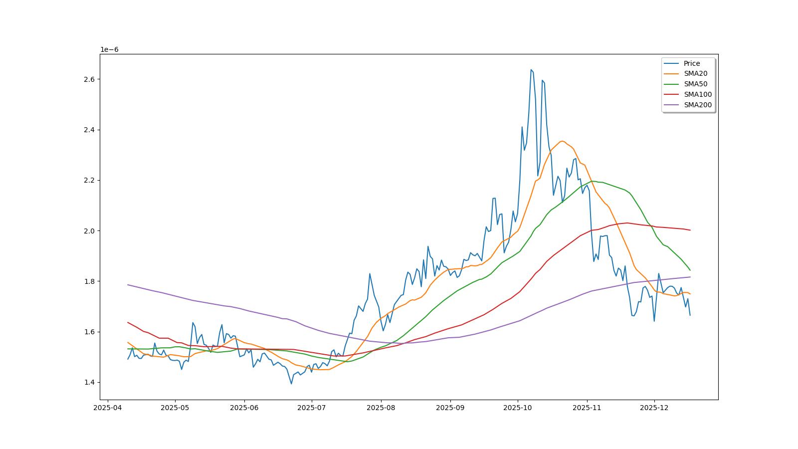 MuratiAI Simple Moving Averages