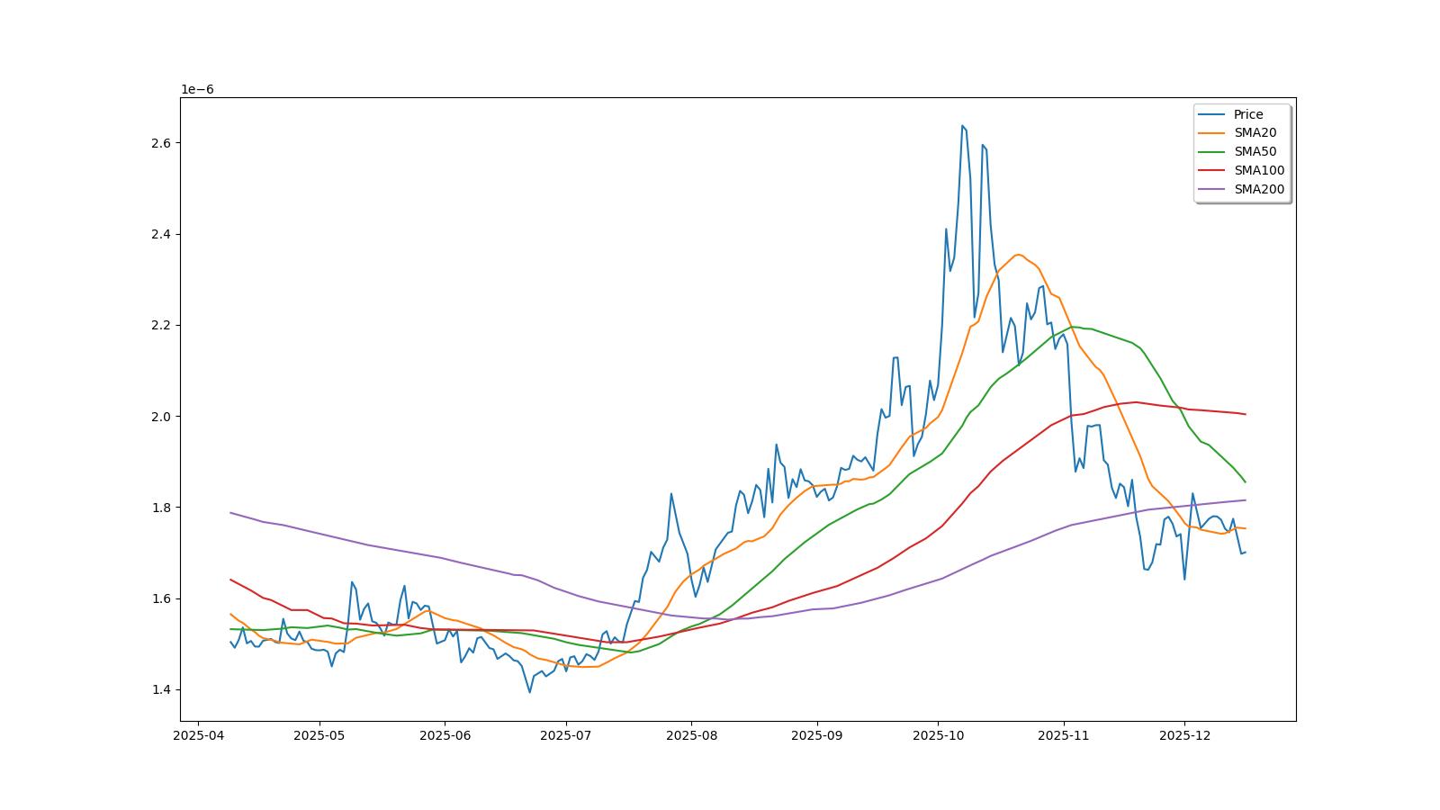 MuratiAI Simple Moving Averages