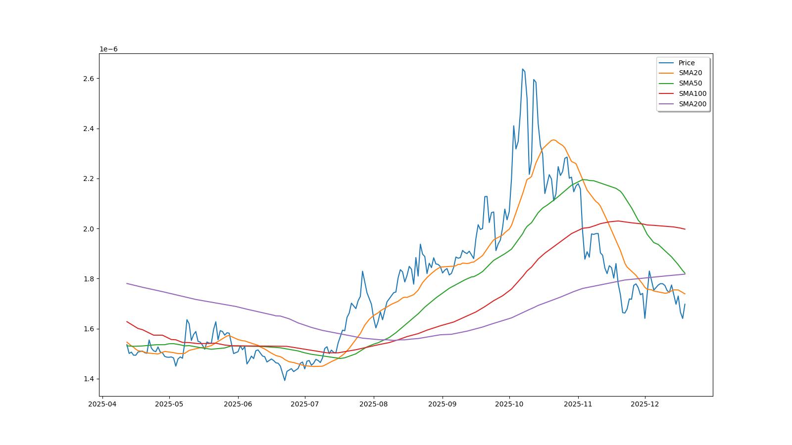 MuratiAI Simple Moving Averages