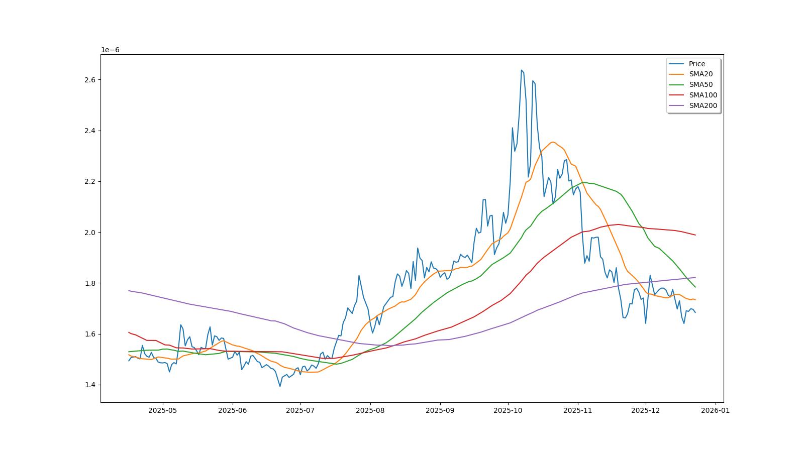 MuratiAI Simple Moving Averages