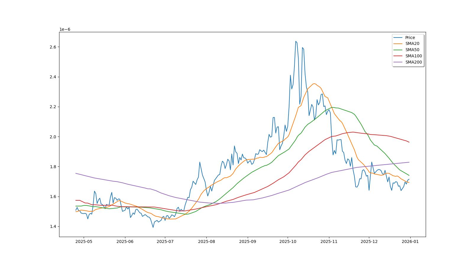 MuratiAI Simple Moving Averages