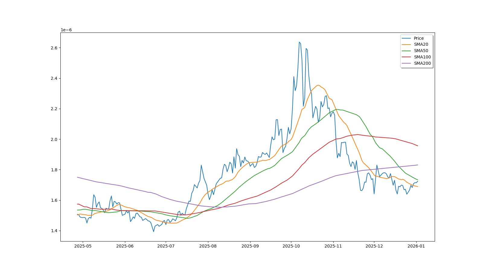 MuratiAI Simple Moving Averages