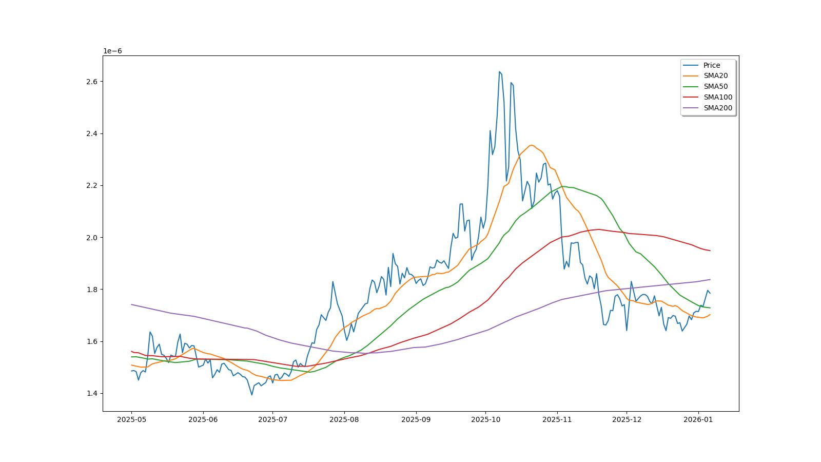 MuratiAI Simple Moving Averages