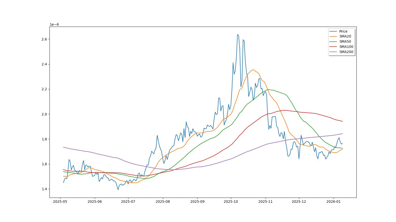 MuratiAI Simple Moving Averages