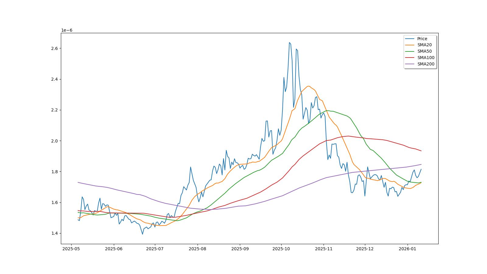 MuratiAI Simple Moving Averages