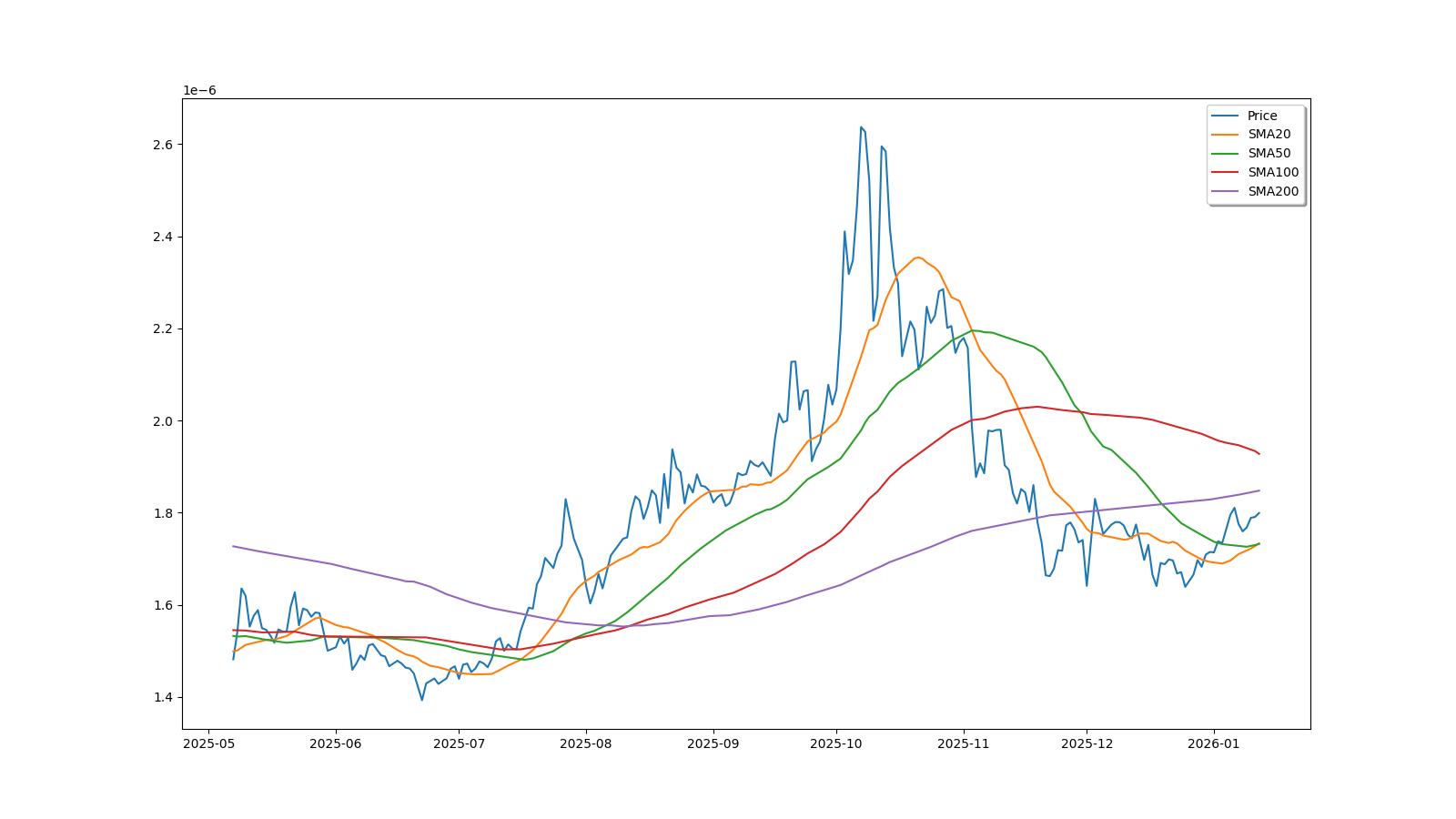MuratiAI Simple Moving Averages