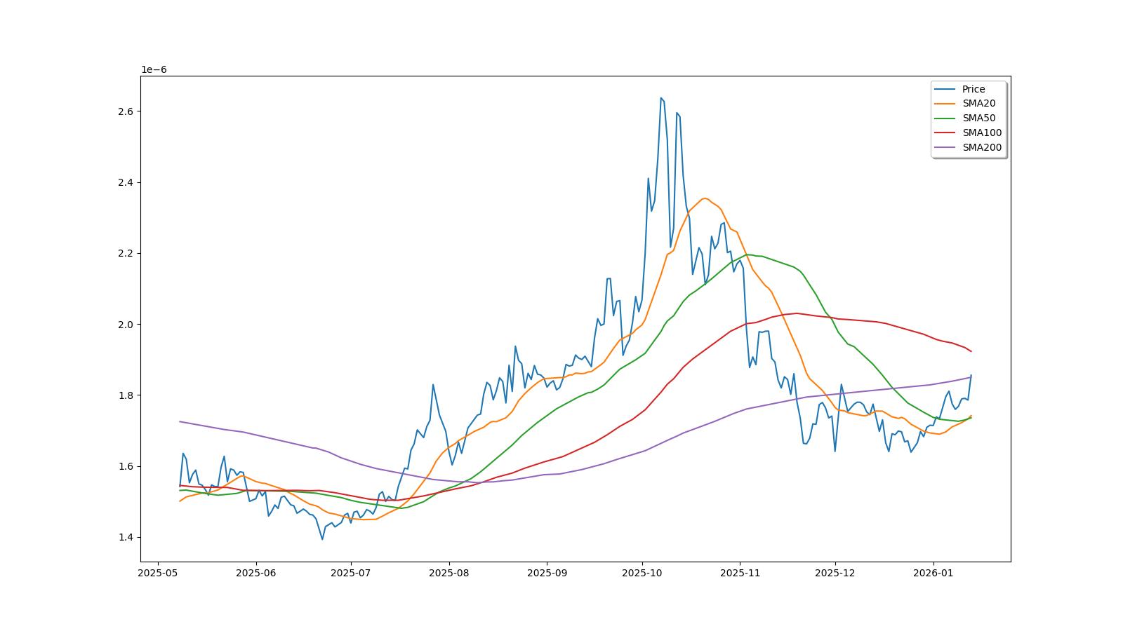 MuratiAI Simple Moving Averages