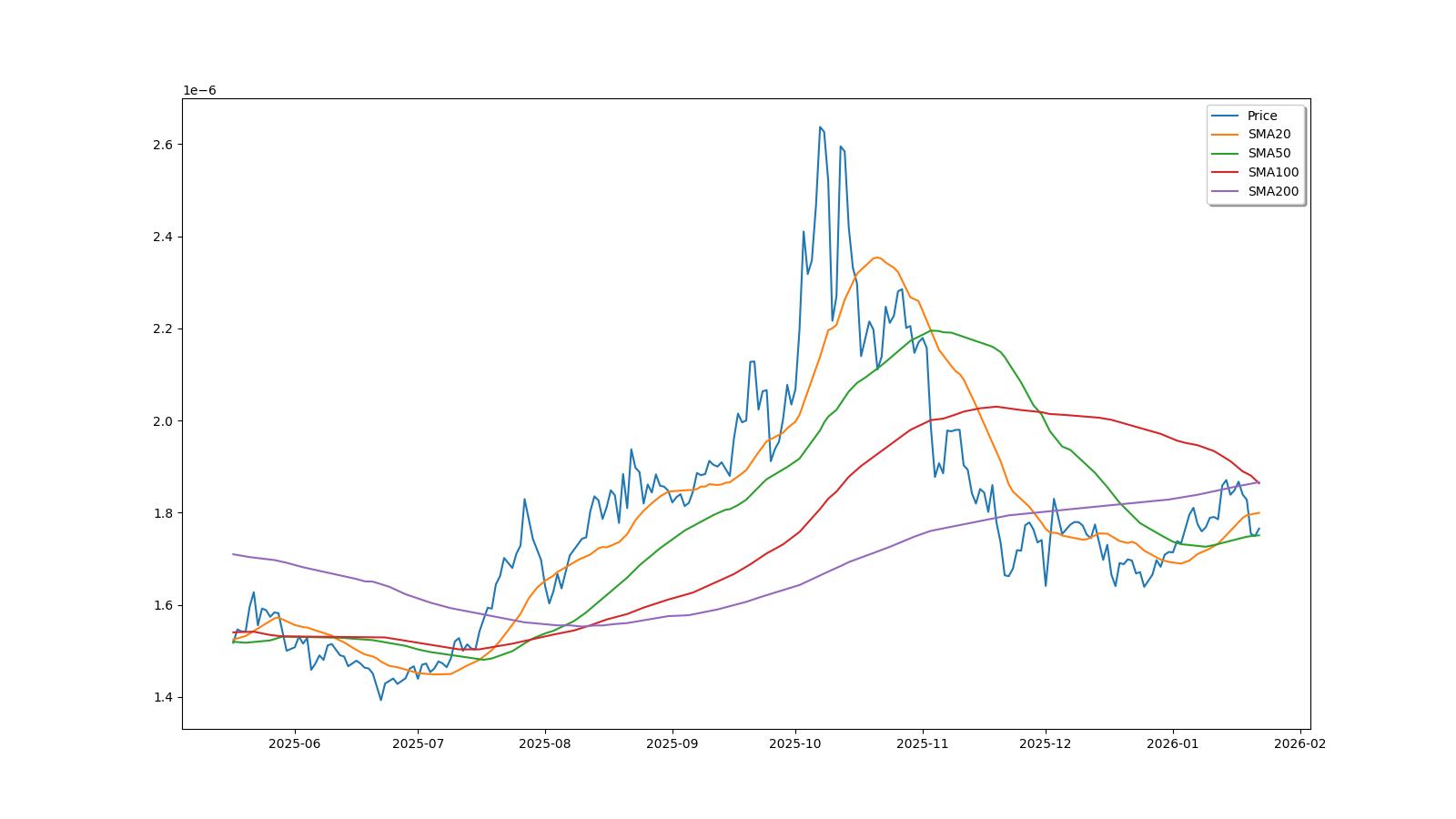 MuratiAI Simple Moving Averages