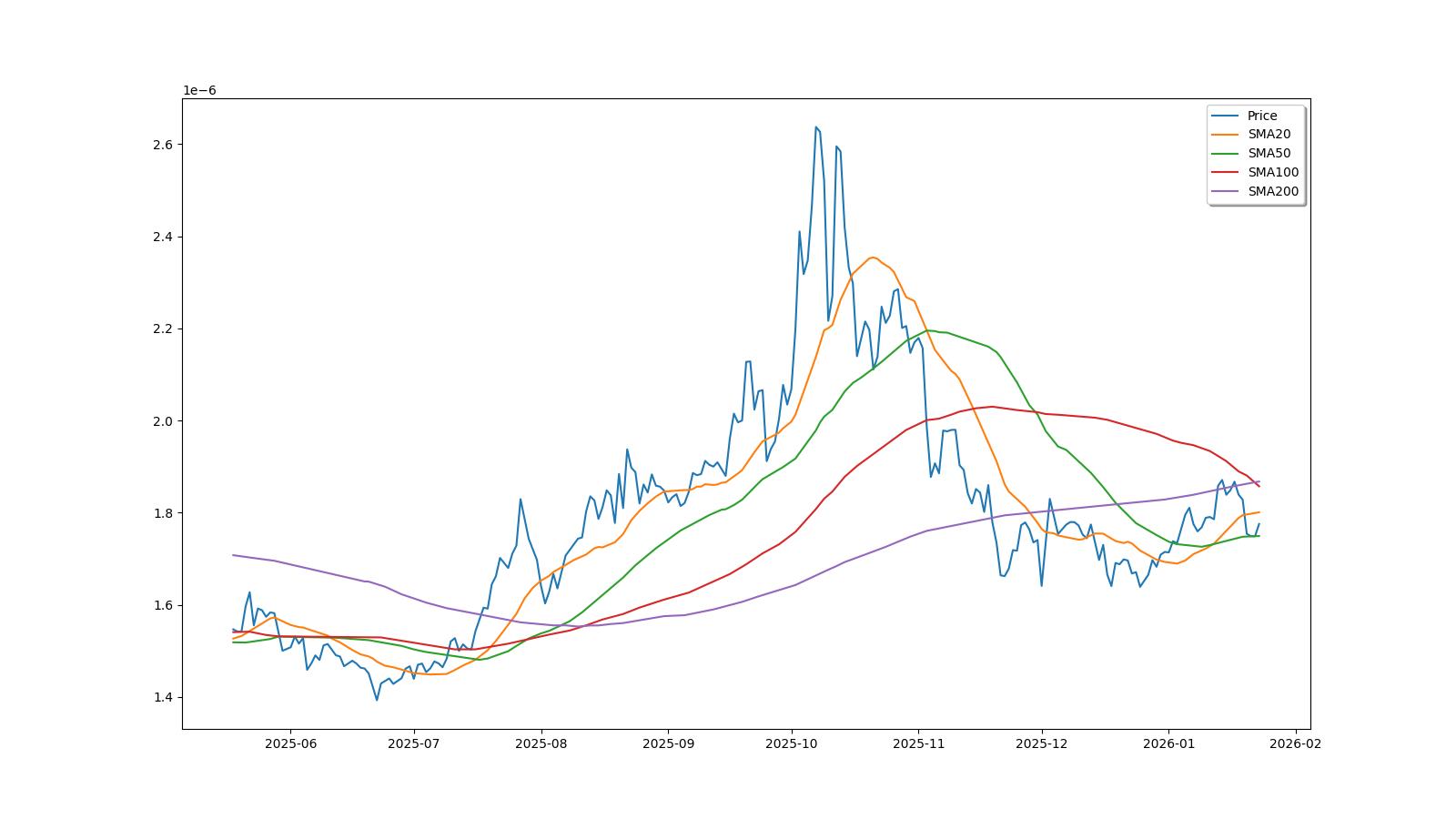 MuratiAI Simple Moving Averages