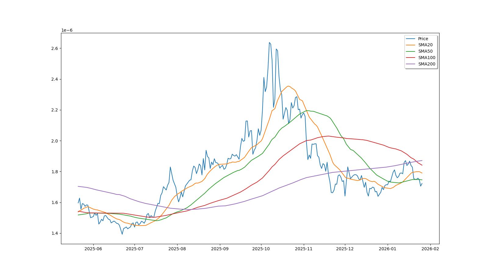 MuratiAI Simple Moving Averages