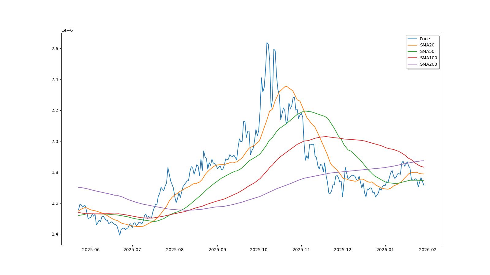 MuratiAI Simple Moving Averages