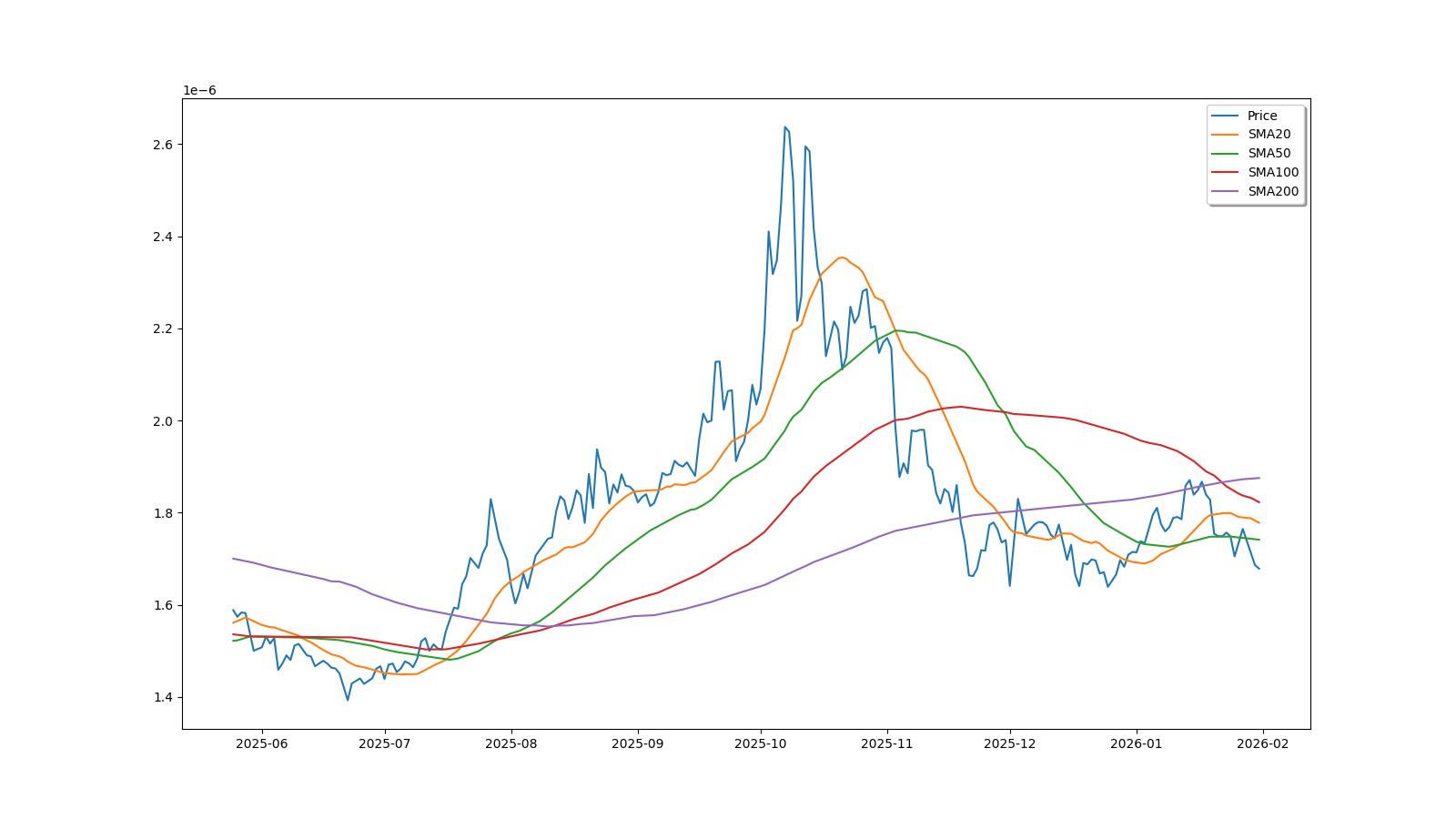 MuratiAI Simple Moving Averages