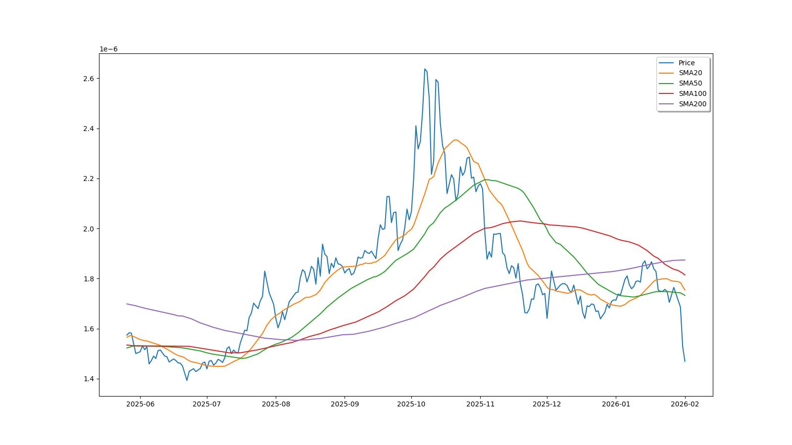MuratiAI Simple Moving Averages