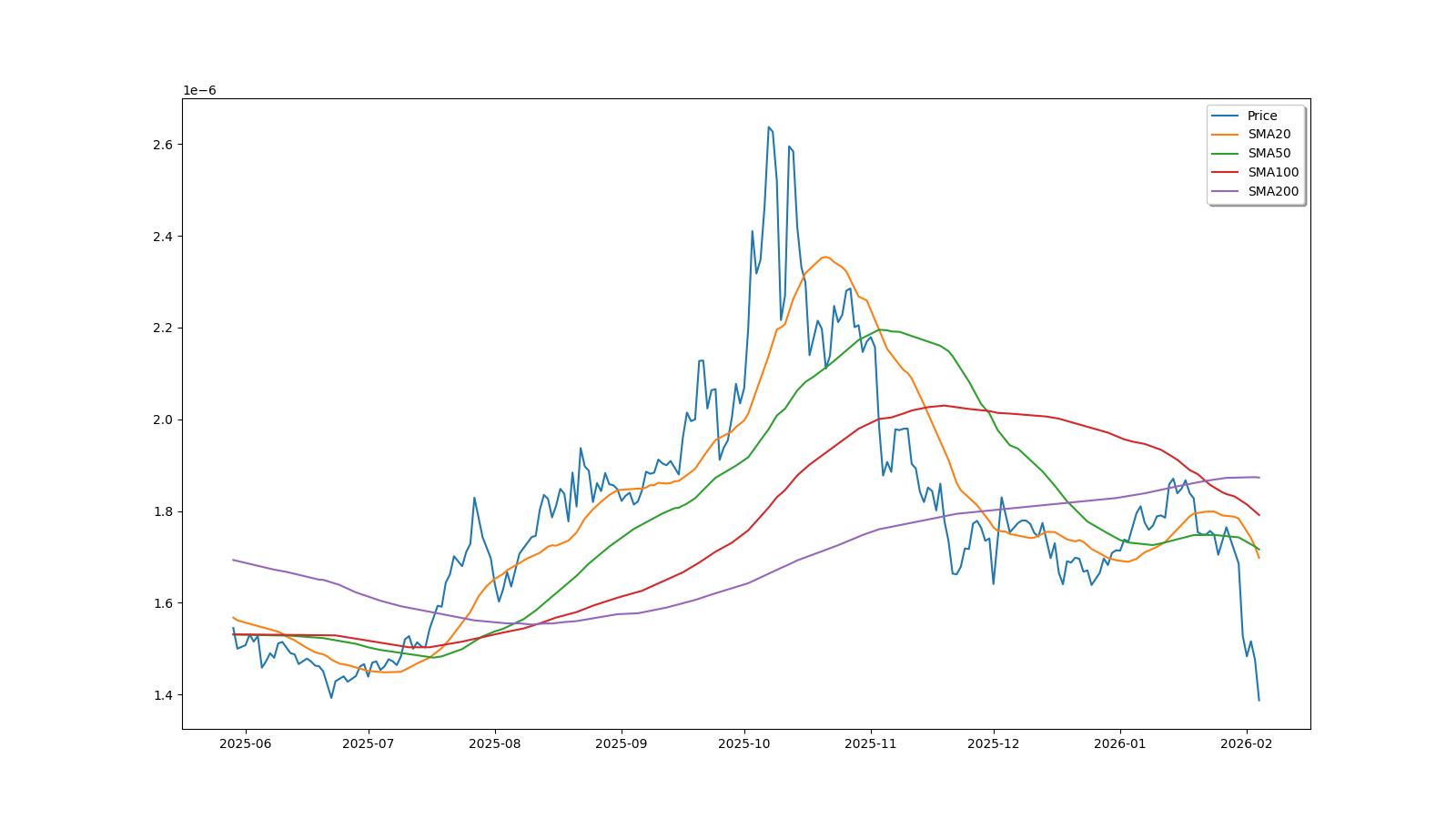MuratiAI Simple Moving Averages