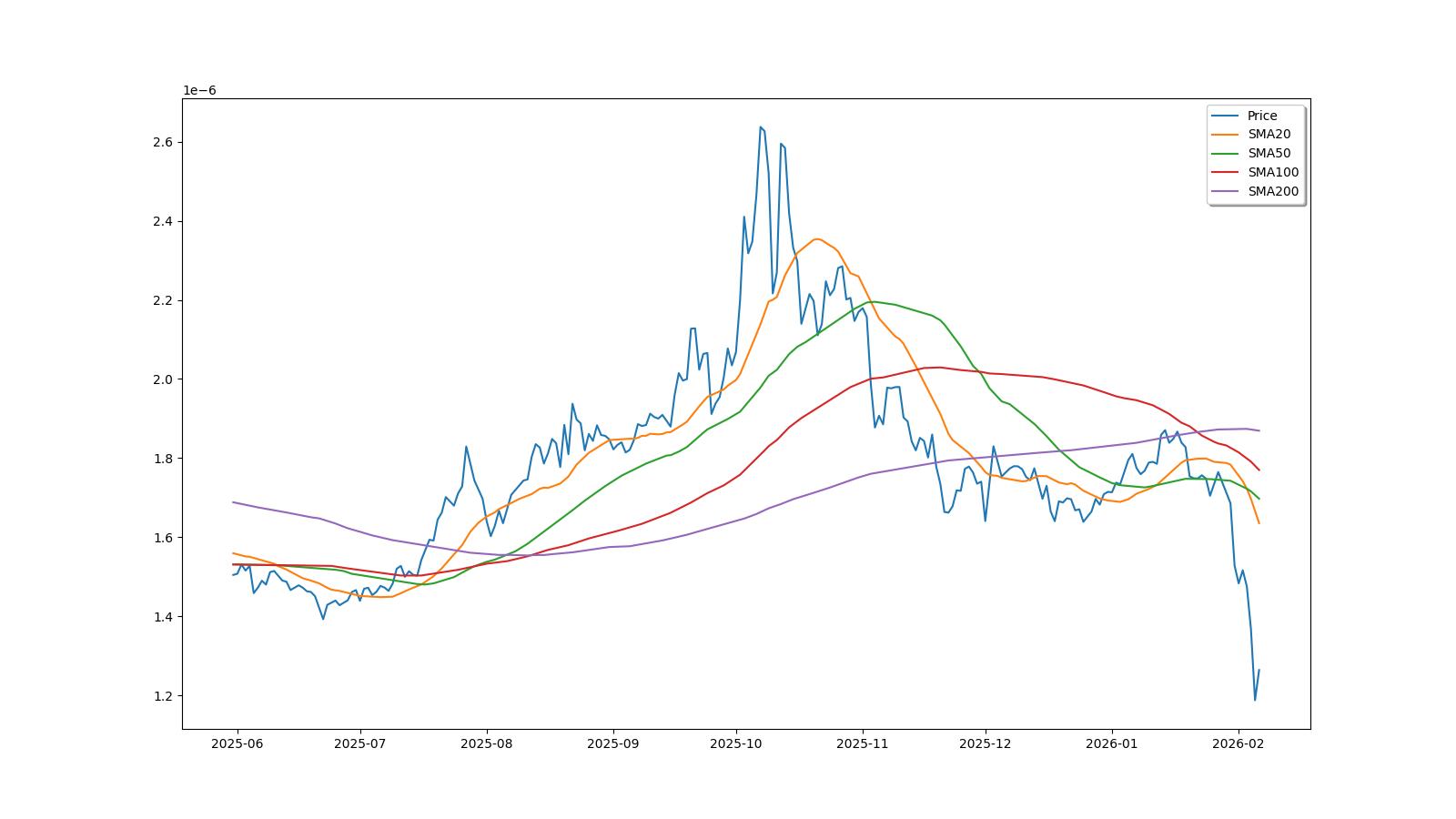 MuratiAI Simple Moving Averages