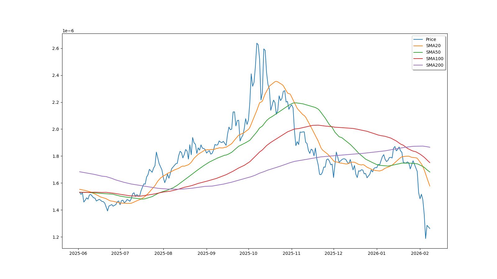 MuratiAI Simple Moving Averages