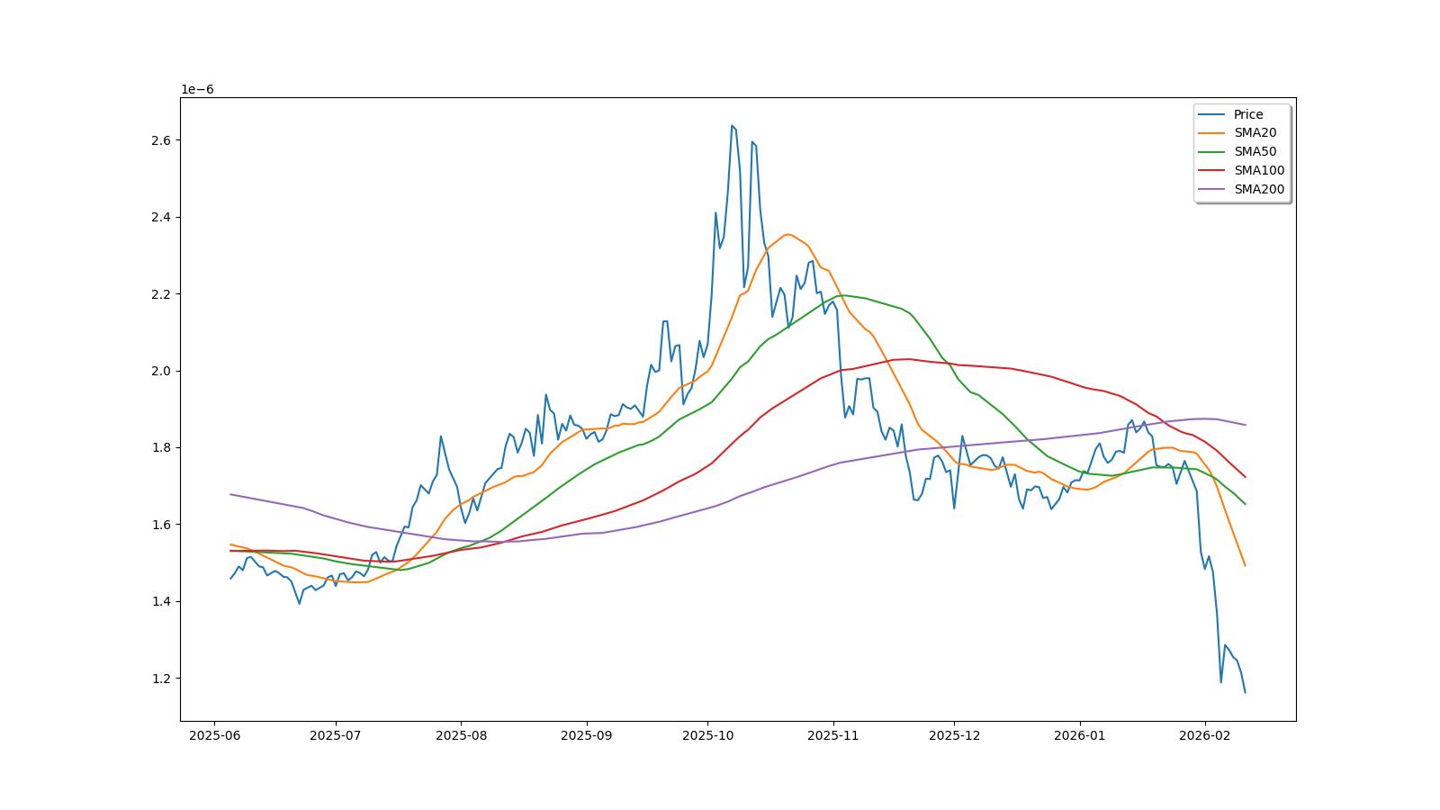 MuratiAI Simple Moving Averages