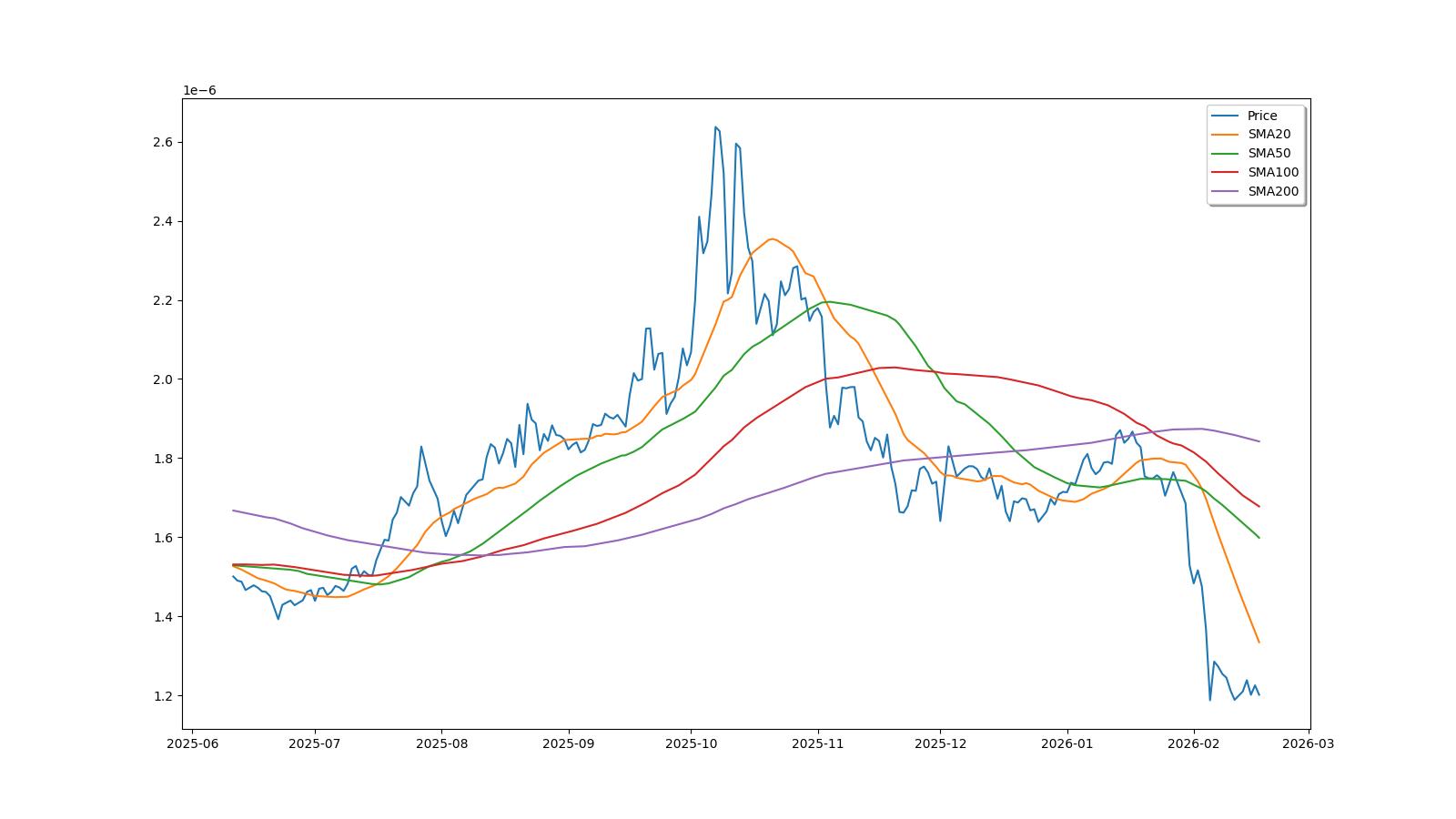 MuratiAI Simple Moving Averages