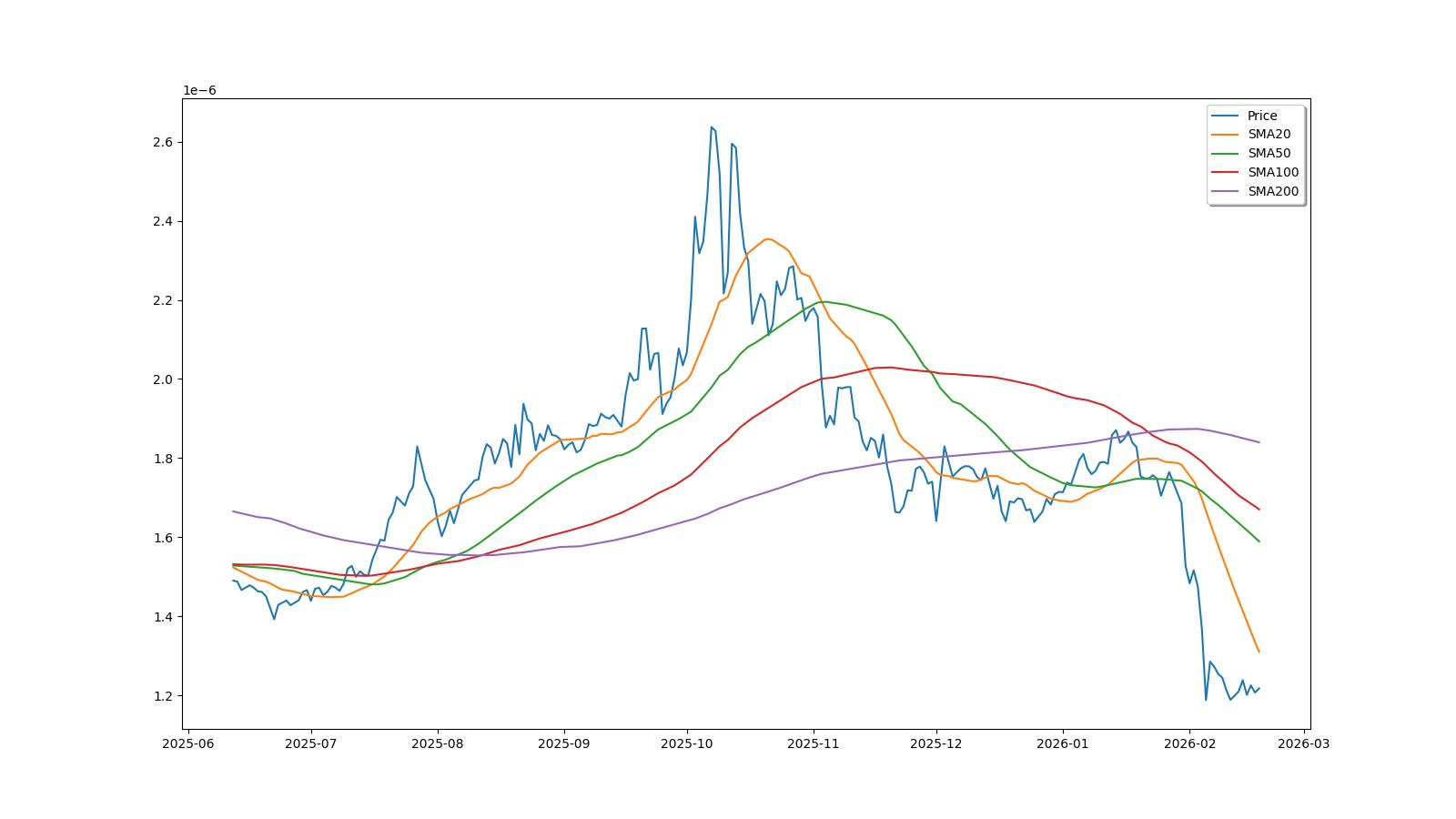 MuratiAI Simple Moving Averages