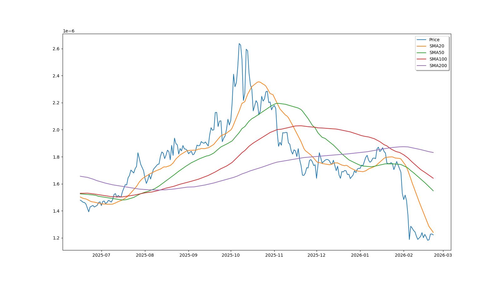 MuratiAI Simple Moving Averages