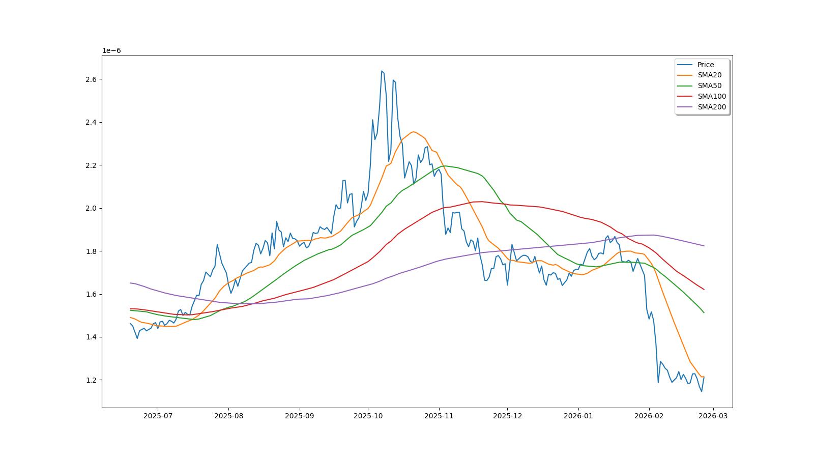 MuratiAI Simple Moving Averages
