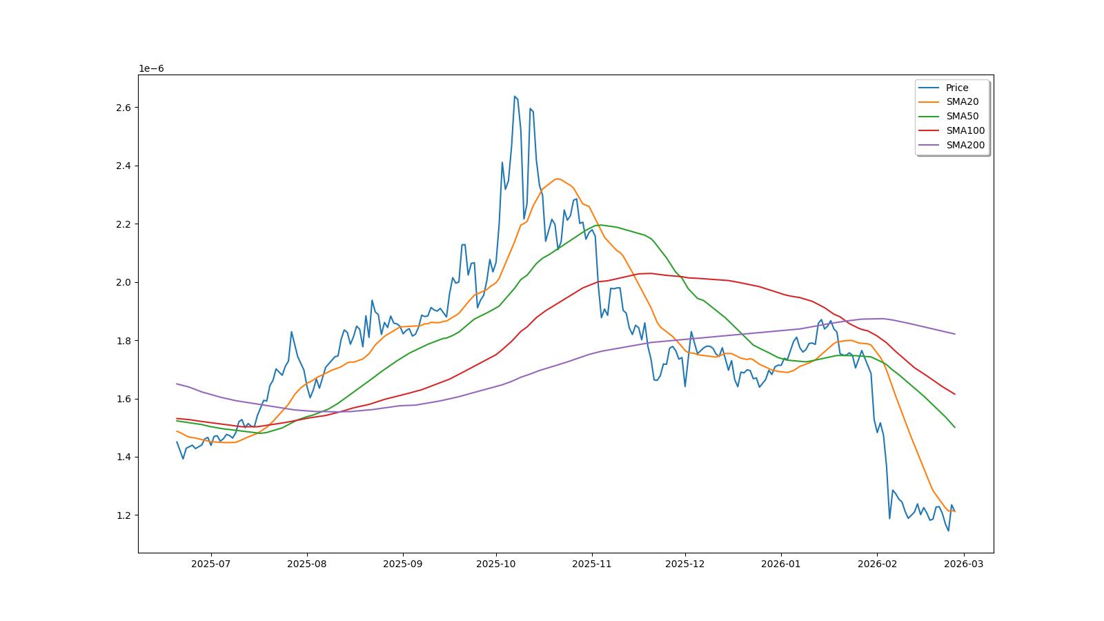 MuratiAI Simple Moving Averages