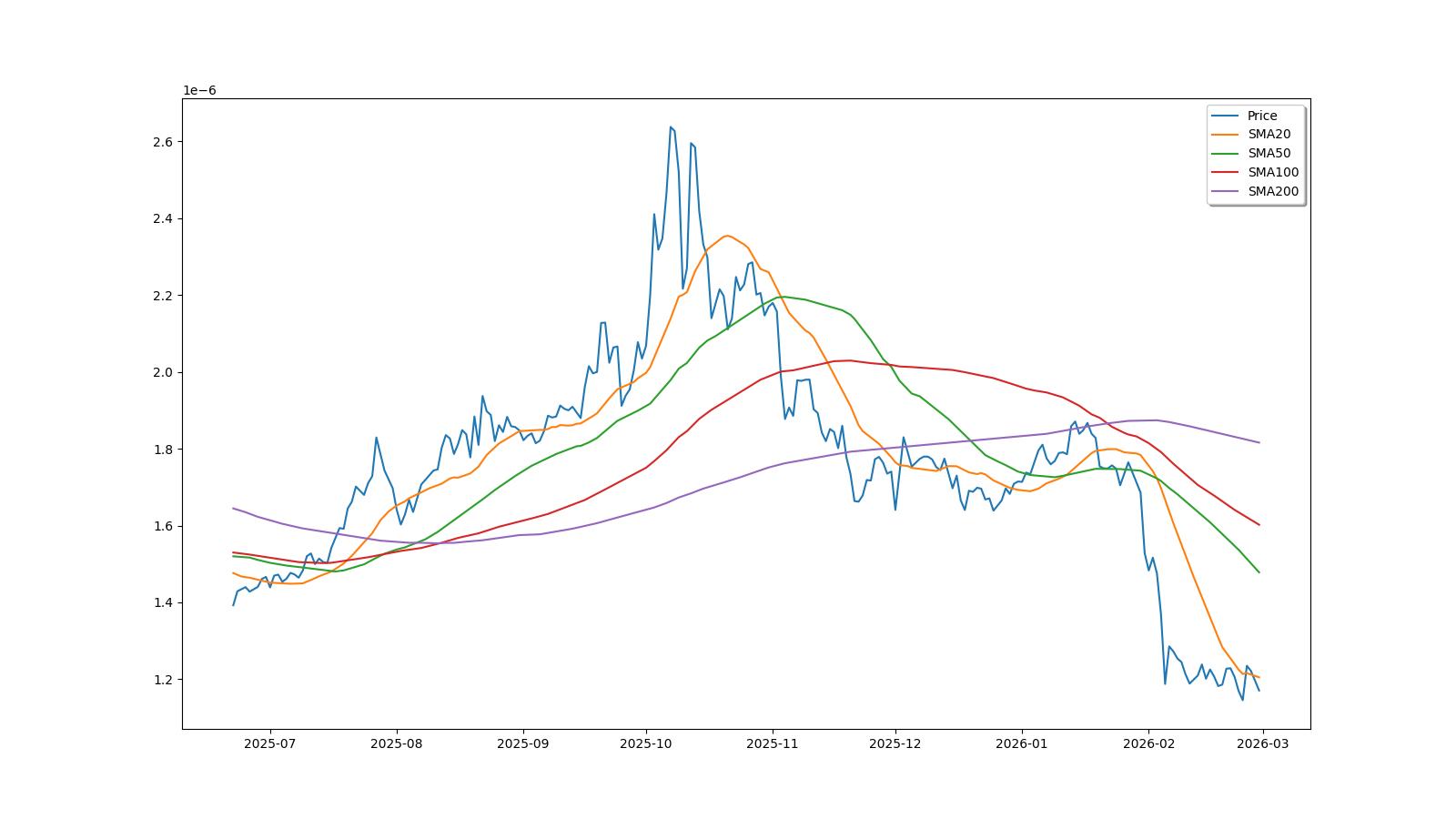 MuratiAI Simple Moving Averages