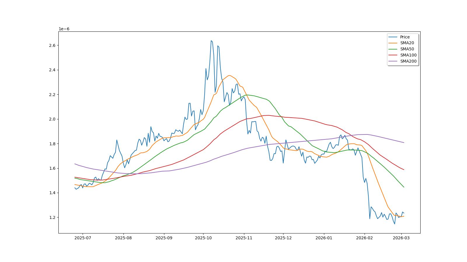 MuratiAI Simple Moving Averages