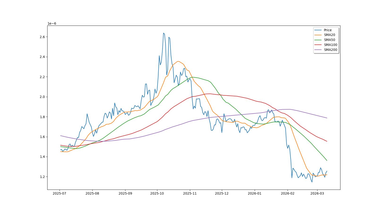 MuratiAI Simple Moving Averages