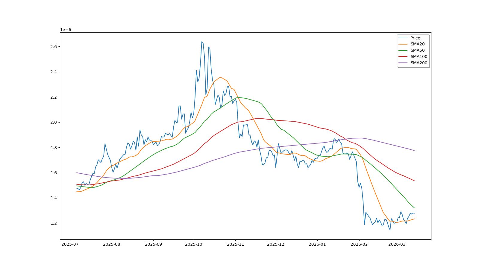 MuratiAI Simple Moving Averages