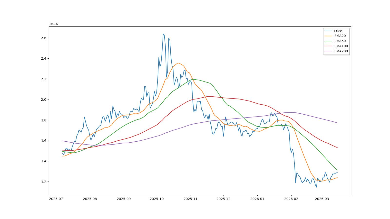 MuratiAI Simple Moving Averages