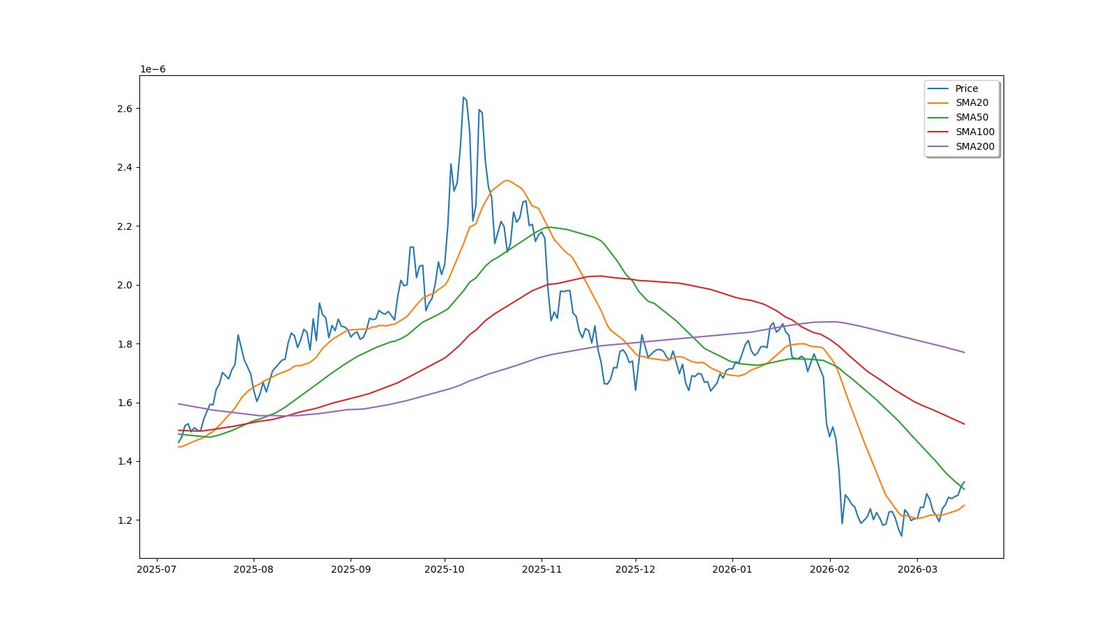 MuratiAI Simple Moving Averages