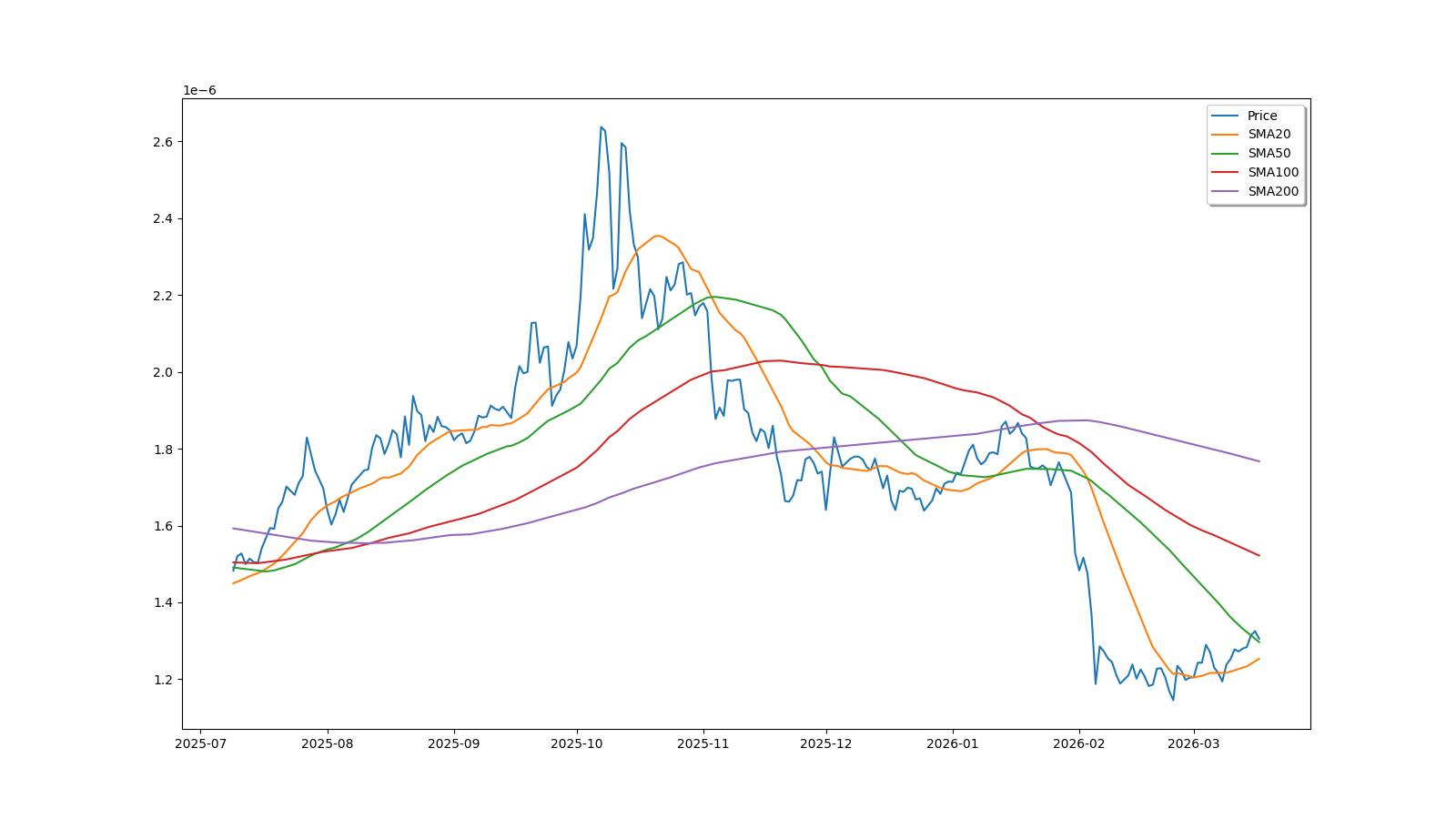 MuratiAI Simple Moving Averages