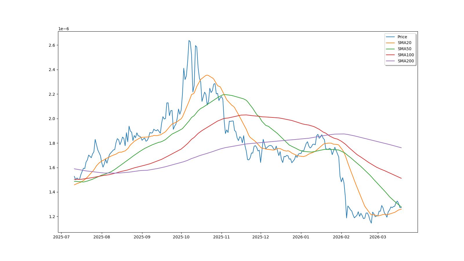 MuratiAI Simple Moving Averages