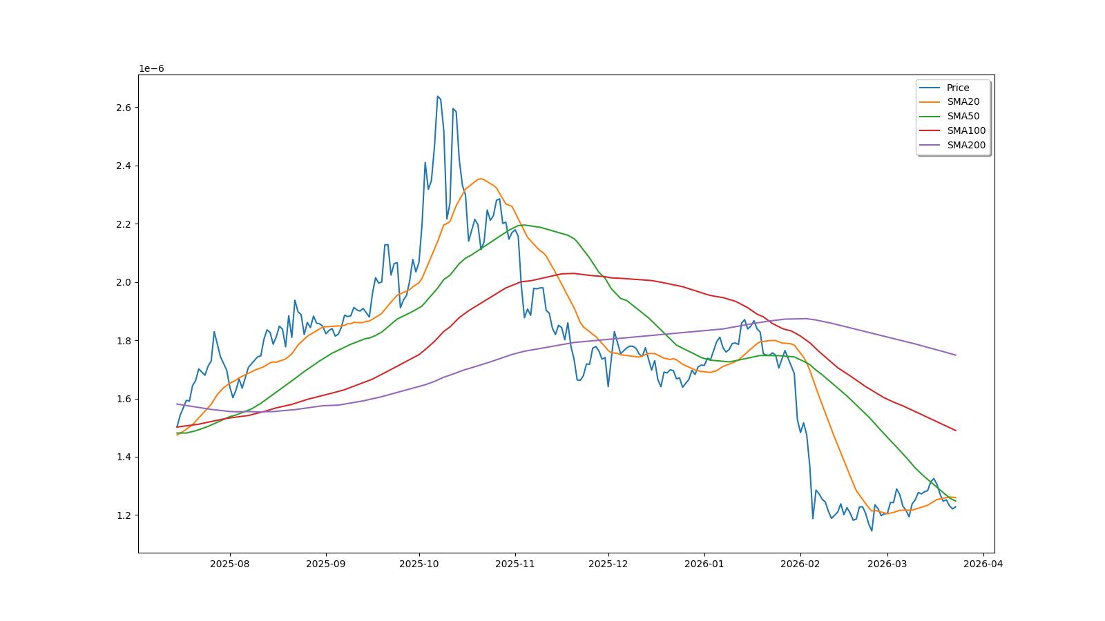MuratiAI Simple Moving Averages