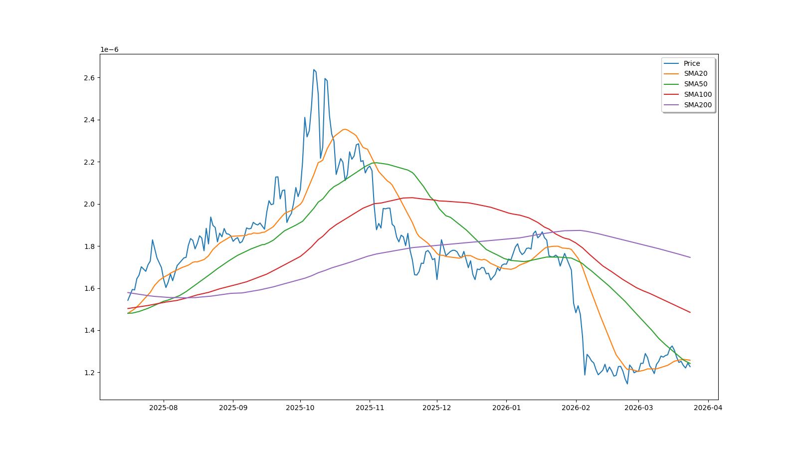 MuratiAI Simple Moving Averages